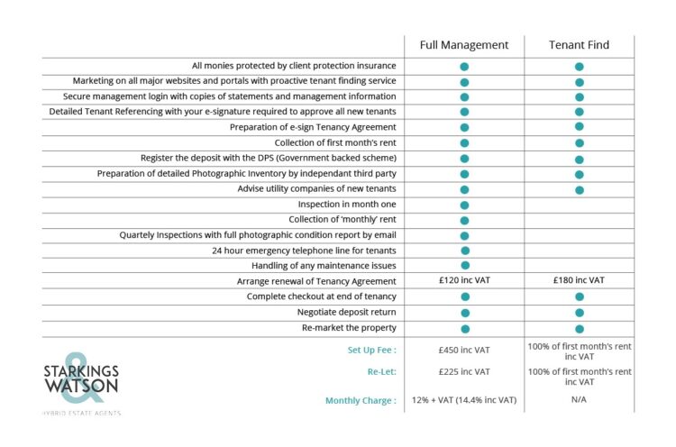 Lettings Fees - Starkings & Watson